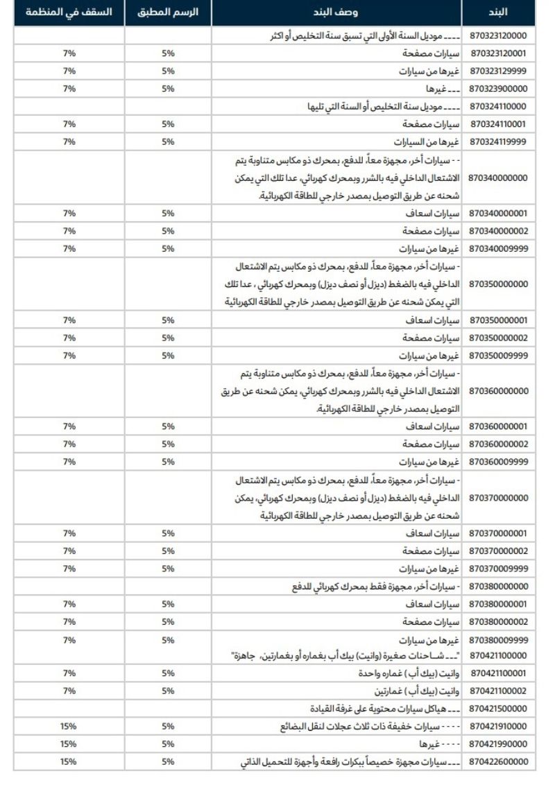 Striveme كم رسوم الجمارك السعودية للسيارات وشروط الاستيراد